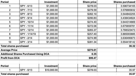 Dollar Cost Averaging It All Adds Up The Dividend Pig