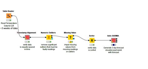 SARIMA Temperature Forecasting KNIME Community Hub KNIME Community