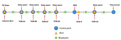 Control Point And Breakpoint Structure Used To Converge The ∆v Ega3