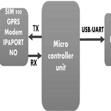 Integration Of Adxl 335 Accelerometer With Arduino Microcontroller