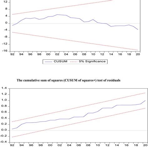Graphical Plots Of Cusum And Cusumsq Of Recursive Residuals The Download Scientific Diagram