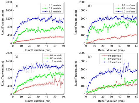 Temporal Variations In Runoff Rate Under Different Treatments A Ft0