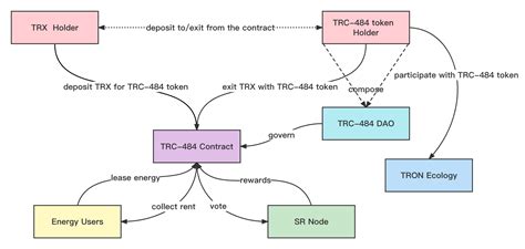 Trc 484tron Liquidity Staking And Resource Market · Issue 484 · Tronprotocoltips · Github