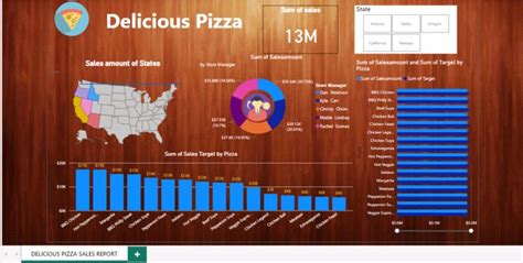 Anubhav Bhatnagar On Linkedin Powerbi Dataanalysis Salesperformance