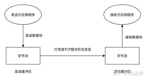 Tcpudp详解 知乎