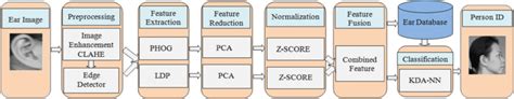 The Overall Block Diagram Of The Proposed Ear Recognition System