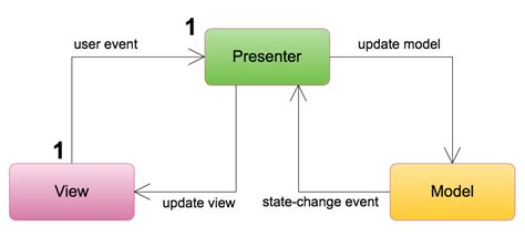 GDG Incheon 발표 자료 정리 Kotlin MVC MVP MVVM
