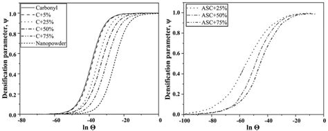 Master Sintering Curve Of A Carbonyl Powder Compacts And B Water
