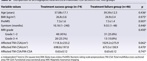 Table 3 From The Effect Of Lumbar Multifidus Cross Sectional Areas On