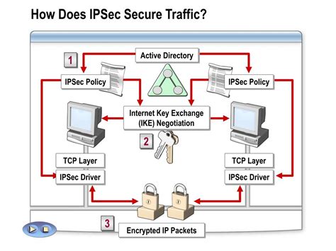 Ppt Network Isolation Using Group Policy And Ipsec Powerpoint