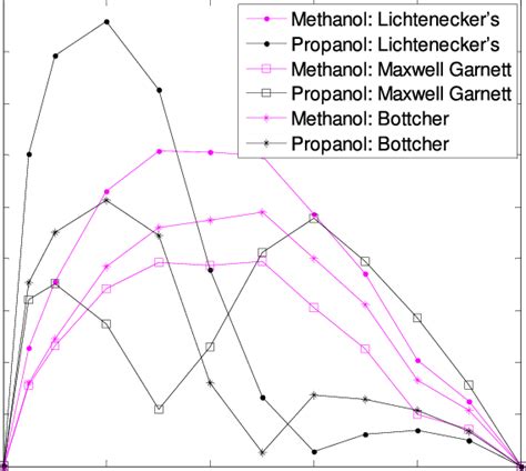 The Error Percentage Of Static Relative Permittivity Estimated From