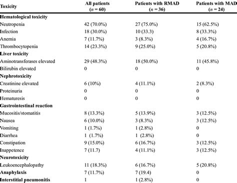 Toxicity Graded According To The National Cancer Institute Common