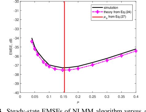 Figure 3 From Tracking Analyses Of M Estimate Based Lms And Nlms