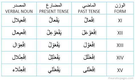 Arabic Verb Forms Xi Xv The Arabic Pages