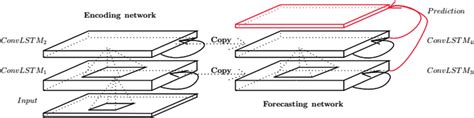 Encoding Forecasting Convlstm Network For Precipitation Nowcasting Shi Download Scientific