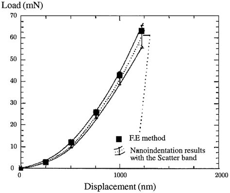 Nano Indentation Test Experimental Results And Fe Simulation With Download Scientific