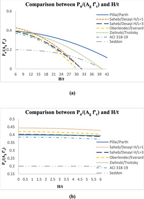 Comparison Of Design Axial Strengths Of Wall Formulas A High H T Download Scientific