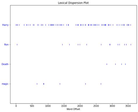 Cool NLTK Functions You Did Not Know Exist MLK Machine Learning Knowledge