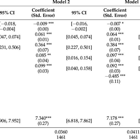 Linear Regression Analysis With Life Satisfaction As A Dependent Variable Download Scientific