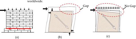 Figure 1 From Analysis And Design Of Confined Masonry Structures Review And Future Research