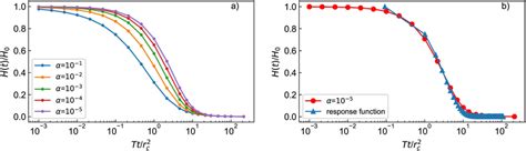 A Type Curves And B Best‐fit Curve Download Scientific Diagram