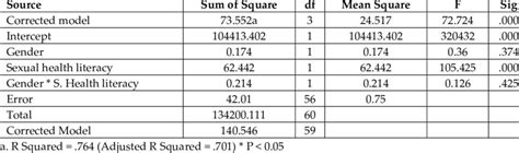 Two Way Analysis Of Covariance Of The Effect Of Gender On The Sexual Download Scientific