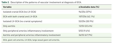 Description Of The Patterns Of Vascular Involvement At Diagnosis Of Gca Download Scientific