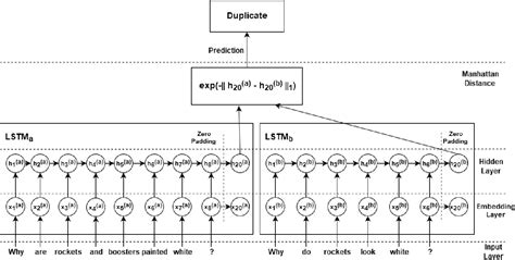 Figure 1 From Duplicate Questions Pair Detection Using Siamese Malstm