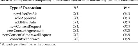 Table 5 From A Smart Contract Based Dynamic Consent Management System