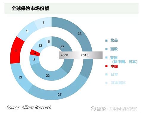 2018全球保险市场调研：美国丰收年，中国 拖后腿”，日本高增长 保观 聚焦保险创新 全球保险市场 近期，德国安联集团经济研究中心发布了