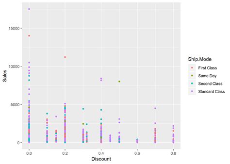 Superstore Retail Analysis R Bloggers