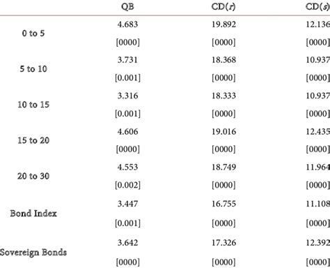 Multiple Variance Ratio Test Results For Daily Data Download