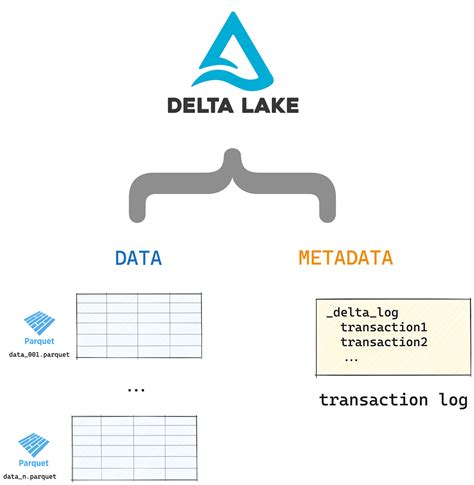 Databricks Performance Benefits — Data Skipping Using Stats By Omkar