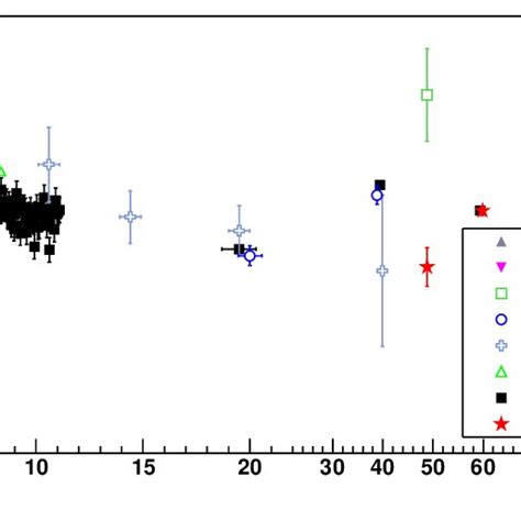 Total Cross Section σ Of The Reaction D P → He η 3 12 Note
