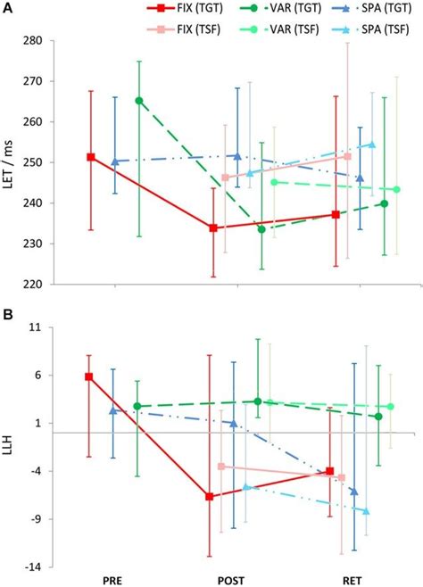 Leap Execution Time LET Panel A And Leap Loudness Homogeneity LLH Download Scientific