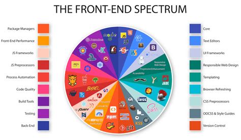 How To Become A Front End Developer Skills And Resources