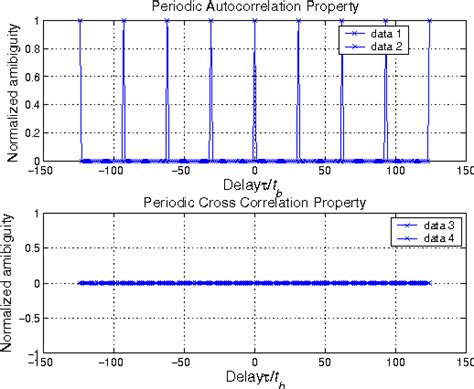 Figure 1 From Radar Sensor Network Using A New Triphase Coded Waveform Theory And Application