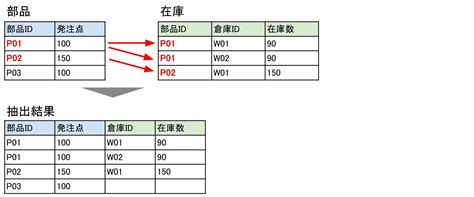 応用情報SQLを解説 Select文の基本形お茶ん太のちゃちゃちゃITブログ