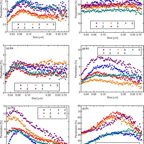 Particle Penetration Through Five Copies Of Different A K2 B K3