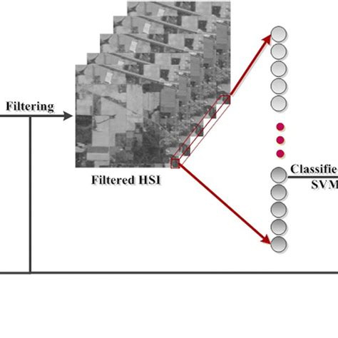 Framework Of Hsi Classification By The Proposed Method Original Hsi