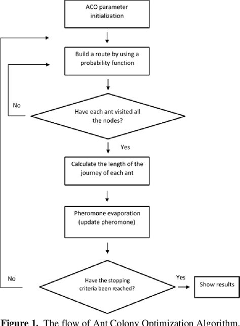 Figure 1 From Use Of Ant Colony Optimization Algorithm For Determining