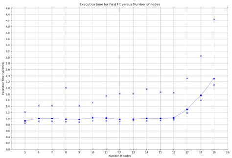 Variation In Execution Times For Ff Heuristic Versus Number Of Nodes