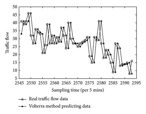Prediction Results Of Volterra Algorithm A 2 Hours B 4 Hours
