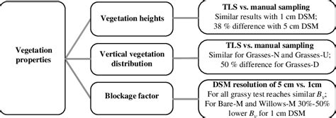 Summary Of Determination Of Vegetation Properties Tls Results In