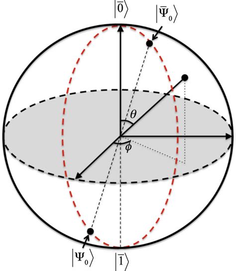 Bloch Sphere Defined By The Toric Code Ground State Rm Psi