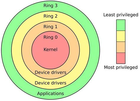sự khác biệt giữa kernel mode và user mode trong windows