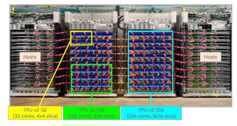 Choosing Between A Single Cloud Tpu Device And A Cloud Tpu Pod Alpha