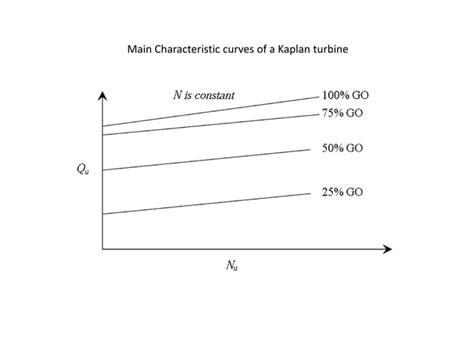 Characteristic Curves Of A Turbine Pptx Physics Science