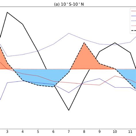 Annual Cycle Of The Zonal Mean Temperature And Heating Rates At 03 Hpa