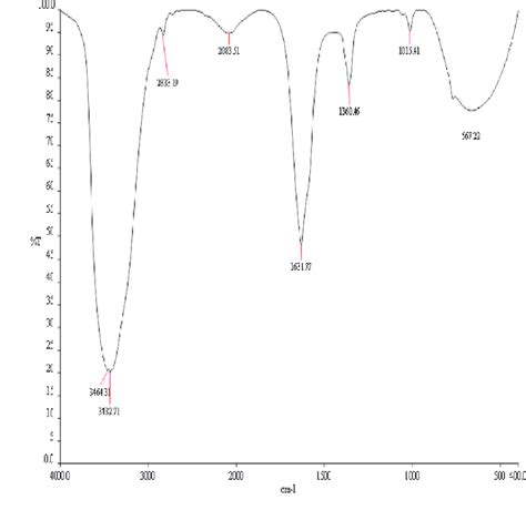 Ftir Spectrum Of Synthesized Snp From Ethanolic C Anisata Leaf Extract